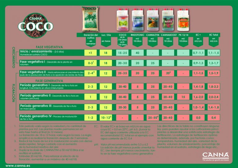 Tabla de cultivo CANNA Coco | Grow shop online | Hydroponics