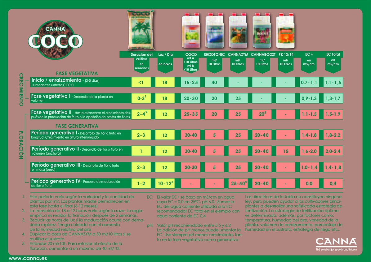 tabla-coco-canna - Blog Hydroponics Blanes
